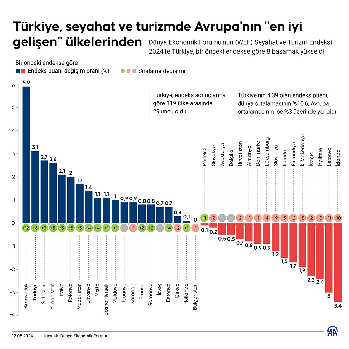 » Türkiye turizm gelişmişlik endeksinde sekiz basamak yükseldi