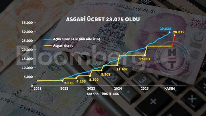 » Asgari ücrete sadece yüzde 27 zam geldi, ilk kez açlık sınırının ...